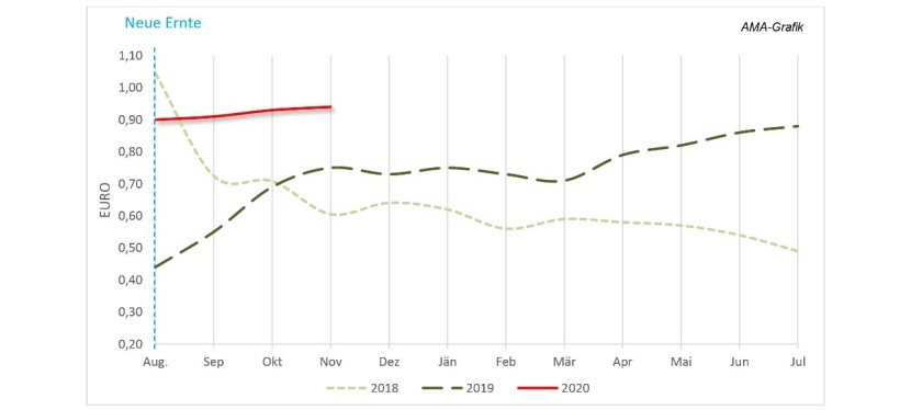 Unterdurchschnittliche Apfelernte 2020, Großhandelspreise schwächeln